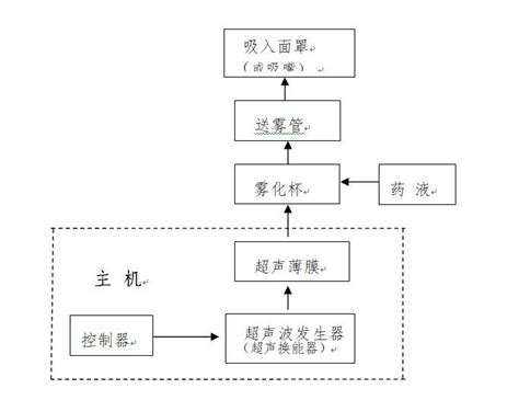 雾化器原理 随意云