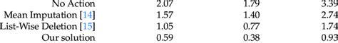 Comparison Of Localisation Errors For Various Preventing Methods