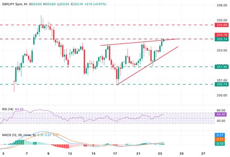 Gbpjpy Price Forecast Pound Crawls Towards 20400 On Yen Weakness