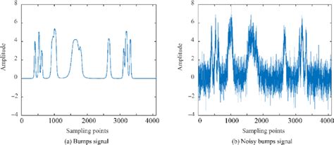 Bumps And Noisy Bumps Signals Download Scientific Diagram