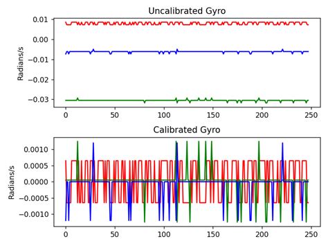 Adafruit Learning System