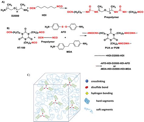 State Of The Art Polyurea Coatings Synthesis Aspects Structure