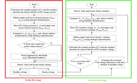 The Flow Chart Of Proposed Two Stage Hampel Identifier Download