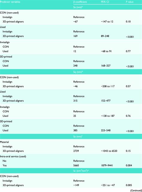 quantile regression for the examined roughness parameters n 48