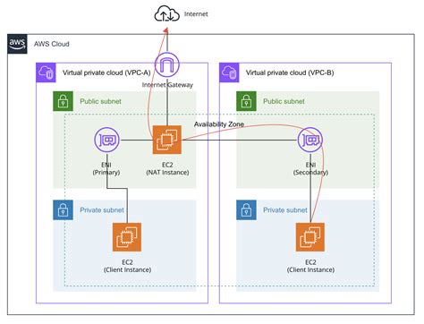 Multi Vpc Eniを使って、複数vpcの通信を1つのnat Instanceに集約してみた Developersio