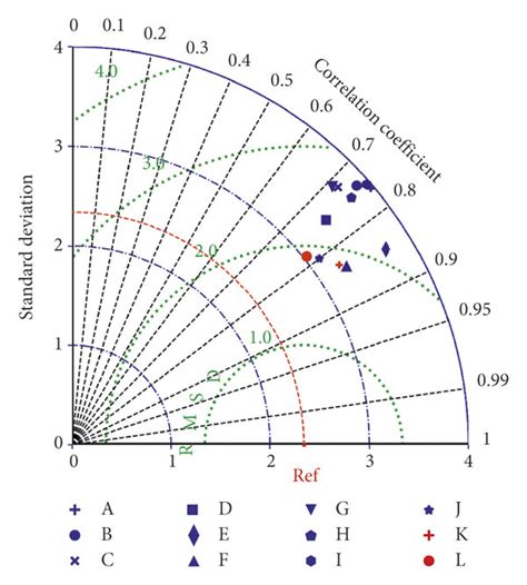 Taylor Diagrams With Standard Deviation Correlation Coefficient And