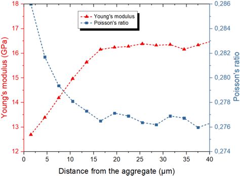 Evolution Of The Elastic Moduli As A Function Of The Distance From The