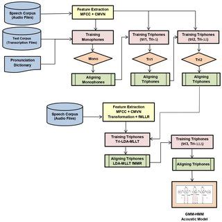 Generic Model Of An Automatic Speech Recognition Asr System
