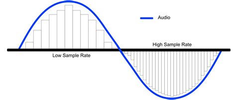 Bit Depth Vs Sample Rate 101 The Key To Super Clean Sound