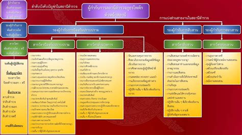 โครงสร้างหน่วยงาน สถานีตำรวจภูธรโพหัก