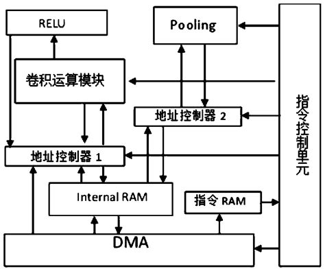 fpga based neural network acceleration method and accelerator eureka