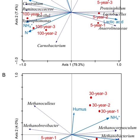 Prokaryotic Community Redundancy Analysis Rda Based Upon Roche 454 Download Scientific