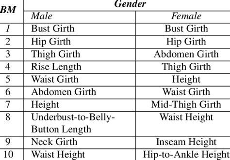Top 10 Body Measurements Subset Per Gender Sorted By Higher 1 To Download Scientific Diagram