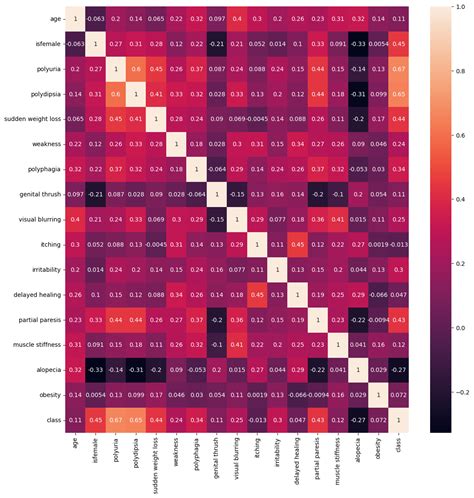 Github Ikchristineearly Diabetes Prediction With Machine Learning Classification Algorithms