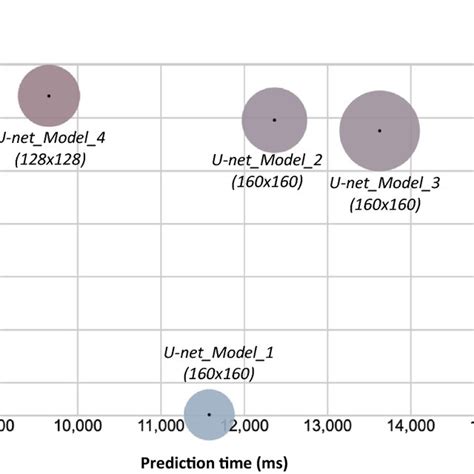 Object Recognition Accuracy Vs Prediction Speed Vs Computational Download Scientific Diagram