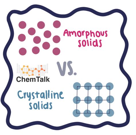 Types Of Crystalline Solids