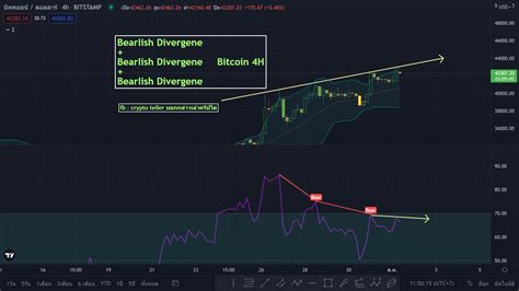 Btc 4h Bearish Crypto Teller บอกกล่าวเล่าคริปโต
