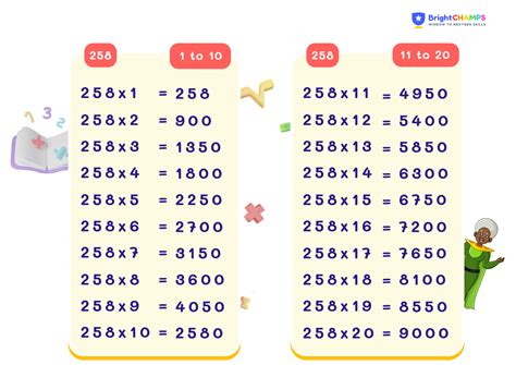 Learn Multiplication Table Of 258 258 Times Table ️