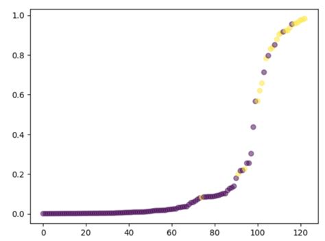 【python】matplotlibの散布図で分類別に色を変える方法（colormap活用法）｜arus テクログ（aruaru0）