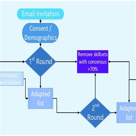 The Proposed Survey Process Download Scientific Diagram