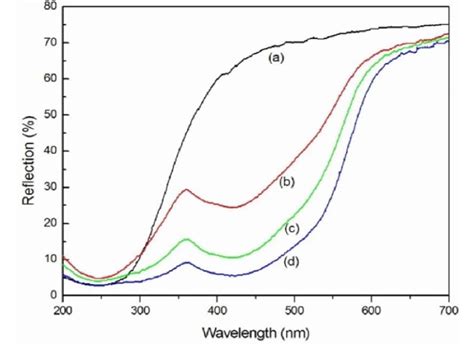 Diffuse Reflection Spectra Of Srsmsi 5 N 8 A And Srsm 1 X Eu X 2 Download Scientific