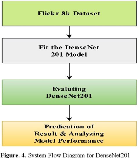 Figure 4 From Smart Auto Image Captioning Using Lstm And Densenet Network Semantic Scholar
