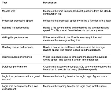 Tests Run By The Moodle Benchmark Plugin Load Testing