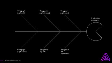 Ishikawa Diagrams For It Problem Management The Problem Management Co