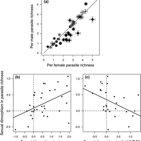 A Sexual Dimorphism In Parasite Richness Is Observed In 17 Of The 41