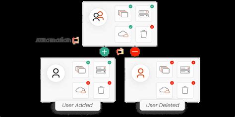 What Is Iam Automation Miniorange