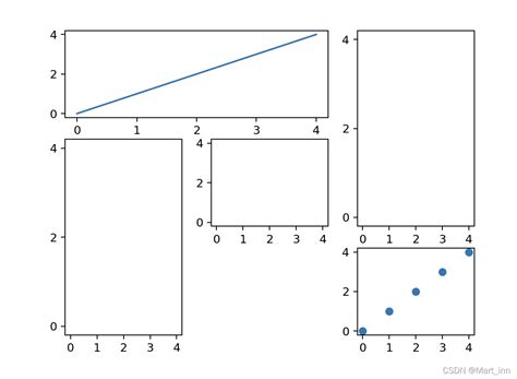 【ds with python】matplotlib入门 二 ：子图集、绘图布局与常用统计图形 plt 3 3 子图 csdn博客