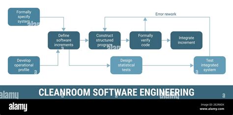 Cleanroom Software Engineering Development Methodology Detailed