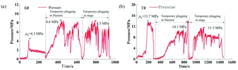 Temporary Plugging Pressure Curve Under Different Temporary Plugging Download Scientific