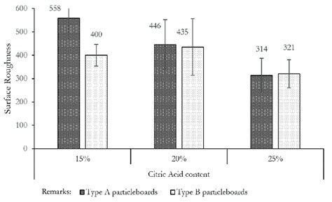 The Surface Roughness Of Bamboo Particleboards Download Scientific Diagram