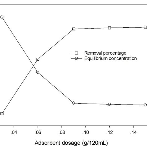 Effect Of Adsorbent Dosage On Phosphate Removal Download Scientific
