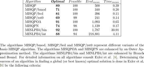 Performance Of Sqp Based Algorithms On 100 Minlp Benchmarks Presented