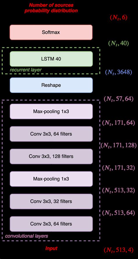 Architecture Of The Proposed Speaker Counting Neural Network The Download Scientific Diagram