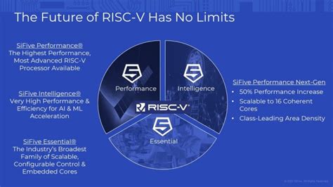 Sifive Says Its Next Risc V Processor Outperforms Arm Cortex A78 Liliputing