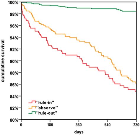 Characterization Of The Observe Zone Of The Esc 2015 High Sensitivity