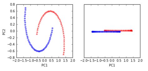 用python实现核pca · Python机器学习