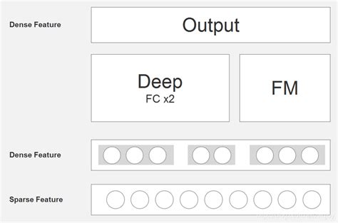 深度学习 Deepfm 介绍与pytorch代码解释deepfm Pytorch Csdn博客