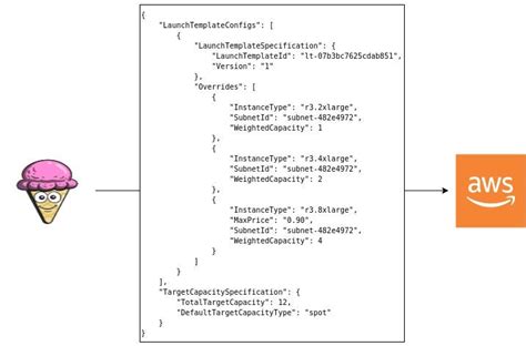 Fleeting The Ec2 Fleet Amazon Ec2 Fleet Is A New Feature That By