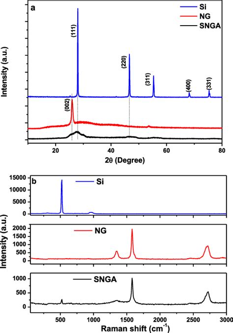 A Xrd Pattern And B Raman Spectra Of Si Ng And Snga Download