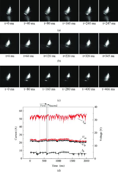 Photographs Of The Droplet Transfer And Current Voltage Signals When Download Scientific