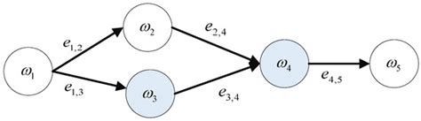 dynamic selection slicing based offloading algorithm for in vehicle