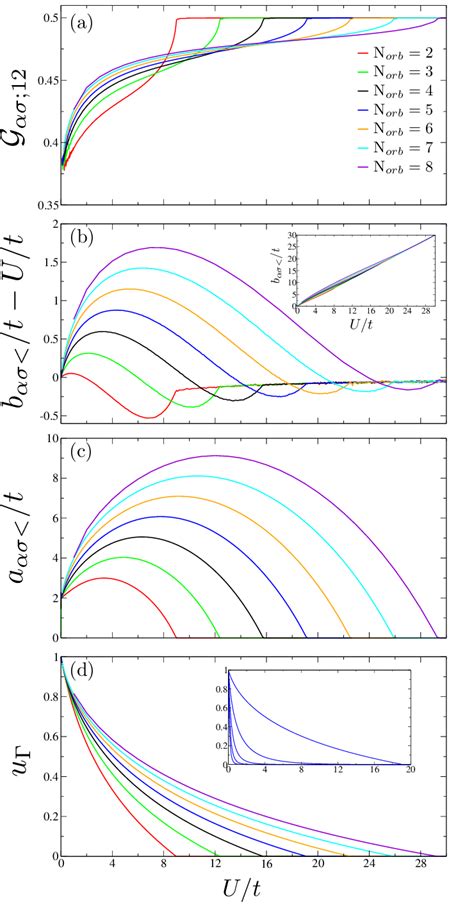 Optimized Variational Parameters Of Vdat Within The Scda At N 3 For Download Scientific