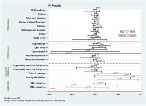 Results From The Instrumental Variable IV Analysis Models For Men Download Scientific Diagram