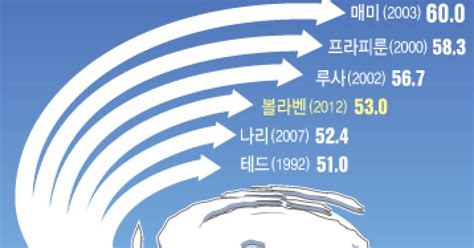 최대 순간풍속 기준 역대 태풍 순위