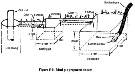 Fm 5 484 Chptr 5 Well Drilling Methods