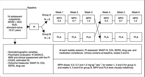 Flowchart Of Study Design And Procedures Adhd Attention